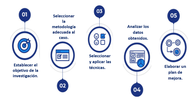 Metodología Experiencia de usuario (UX) | Agencia de Gobierno Electrónico y Sociedad de la ...